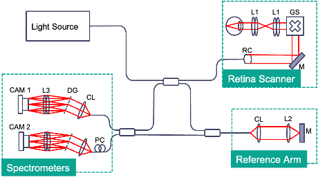 High-speed high-resoltuion OCT Angiography | The Vision Lab